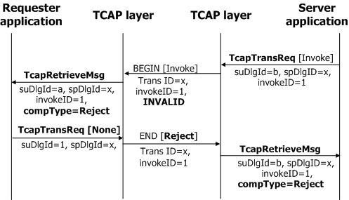 TCAP Layer Developer's Reference Manual (64-0462-01): Handling abnormal conditions